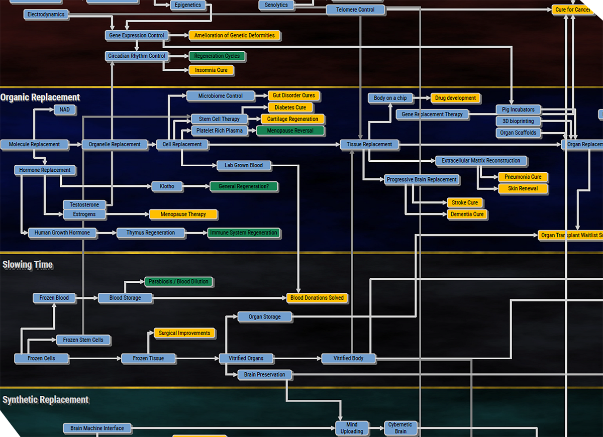 Growing tech trees for longevity, molecular machines, neurotech ...