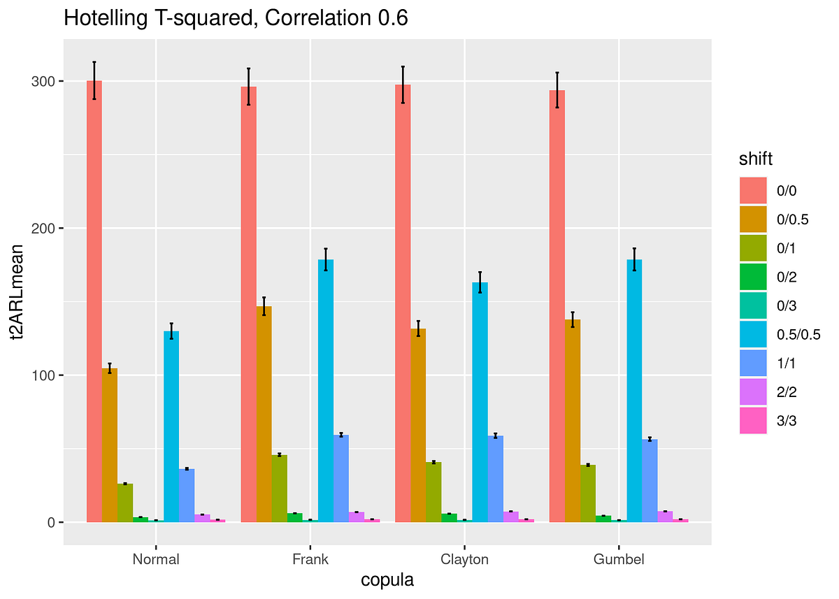 Multivariate Statistic Process Control method comparison Part 1: Simulating correlated data and ...