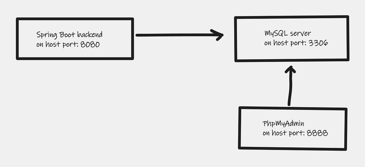 Using Docker Containers For Your SpringBoot-MySQL Application — Docker ... Using Docker Containers For Your SpringBoot-MySQL Application — Docker ...