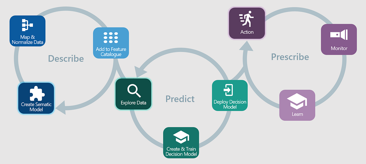Improve Machine Learning Effectiveness with a Feature Catalogue | by ...