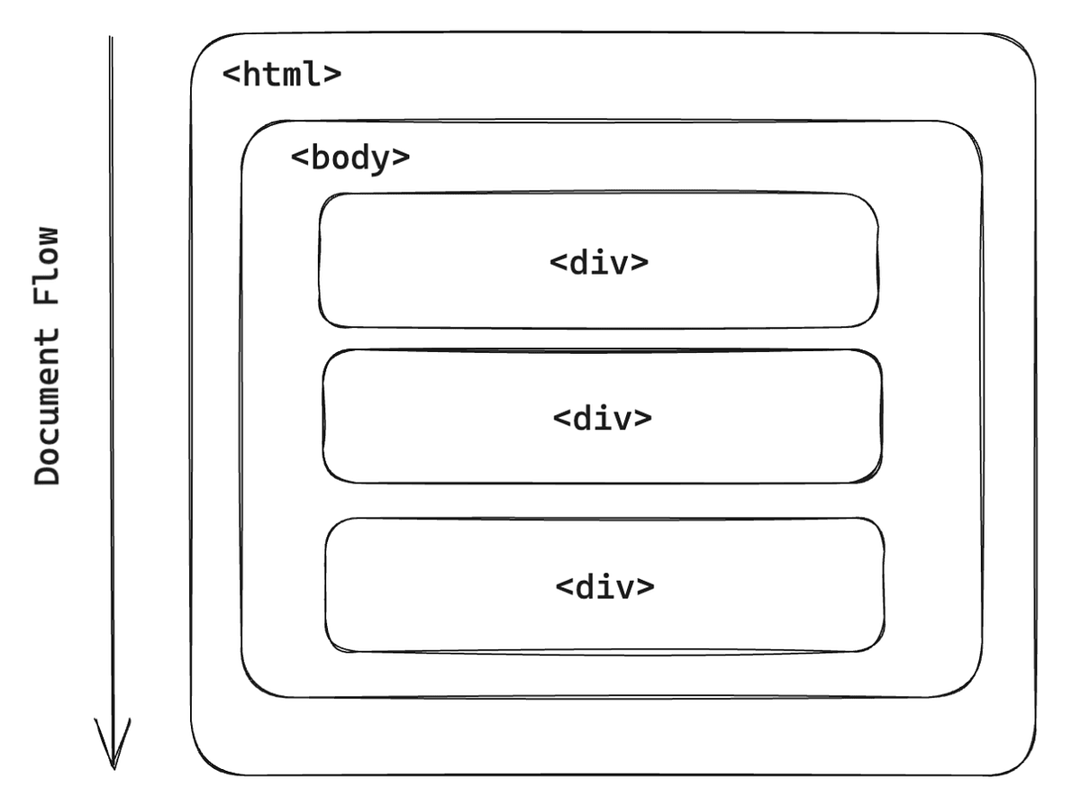 Positioning Element in CSS. In the world of web development… | by Vaishnavi Gupta | Sep, 2023 ...