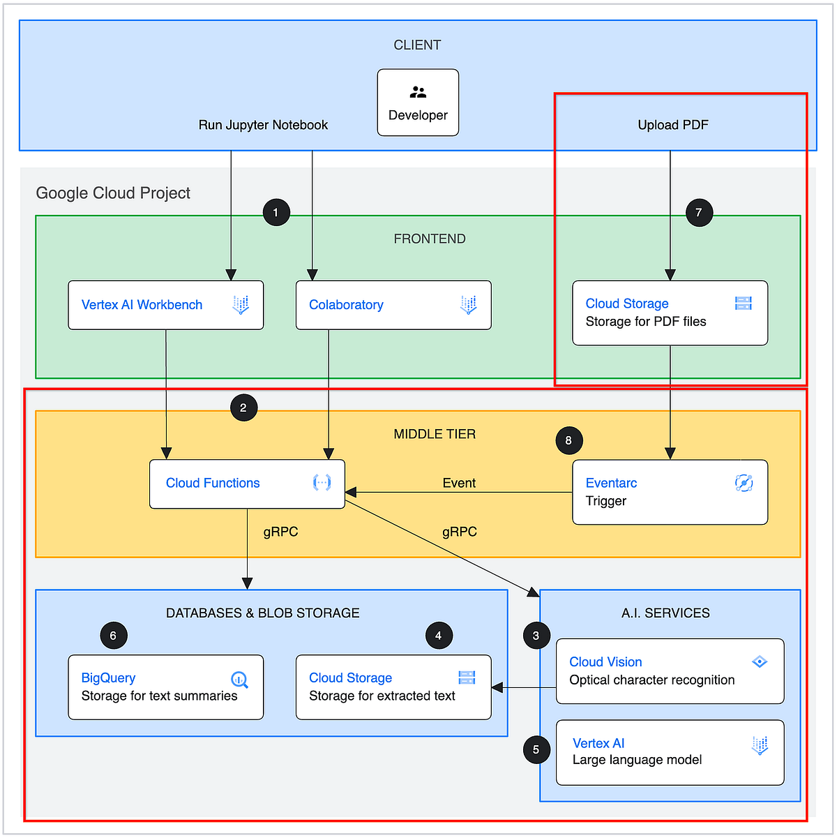 Google Cloud Jump Start Solution Deep Dive: Summarize Large Documents — Part 3 | by Romin Irani ...