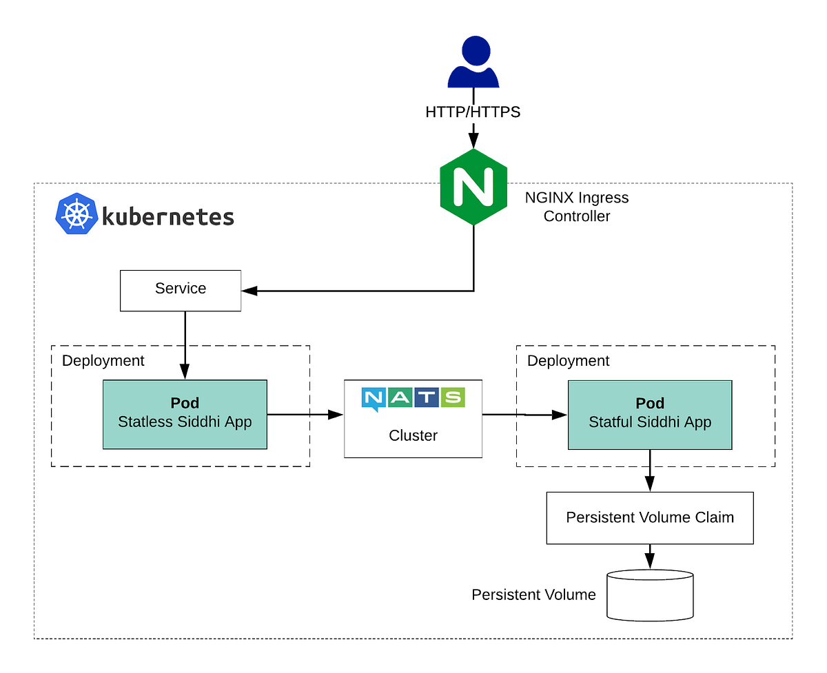 What’s New in Siddhi CNSP 5.1.0?. After a continuous effort for the past… | by Suhothayan ...