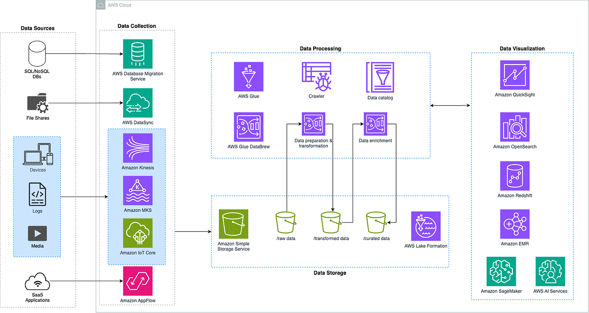 Navigating the Depths: A Comprehensive Guide to AWS Data Lakes | by Blog PCG DACH | Medium
