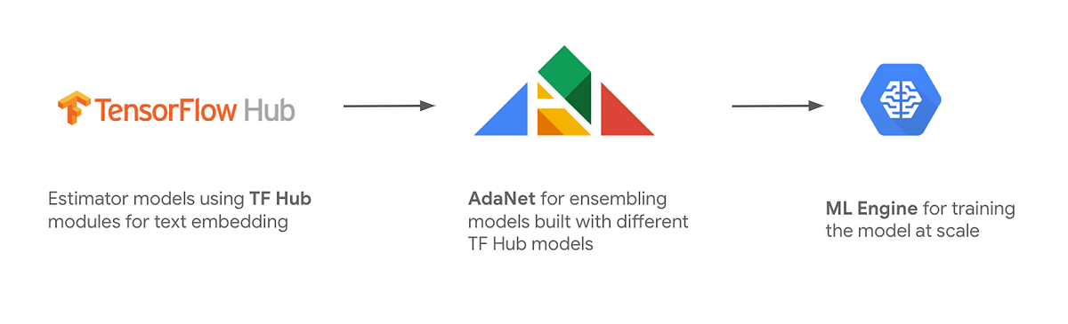 Combining multiple TensorFlow Hub modules into one ensemble network ...