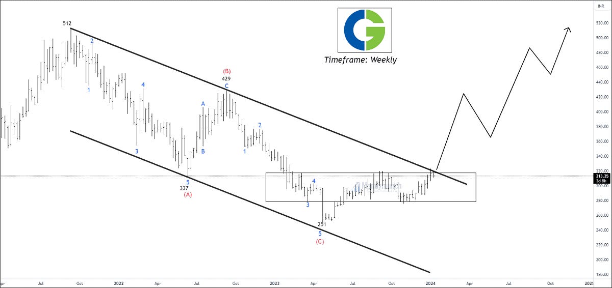 NSE CROMPTON — Elliott Wave Analysis on Weekly Chart - Moneymunch - Medium