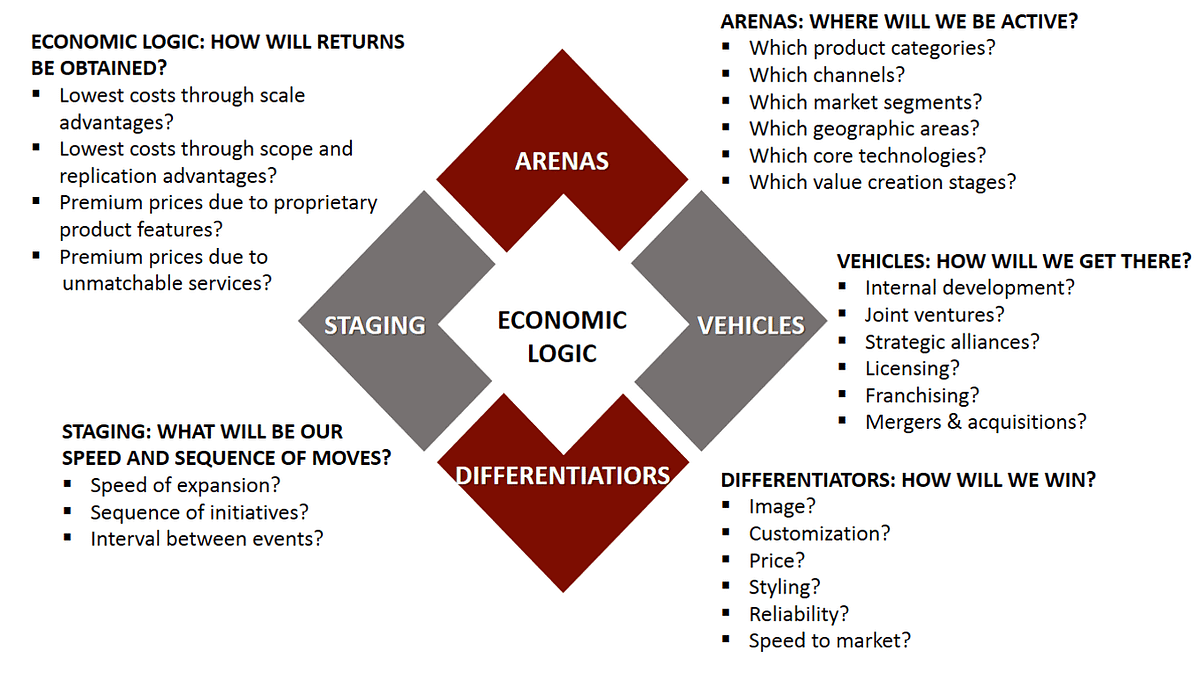 Hambrick and Fredrickson Strategy Model | by Ashima Goel | Medium