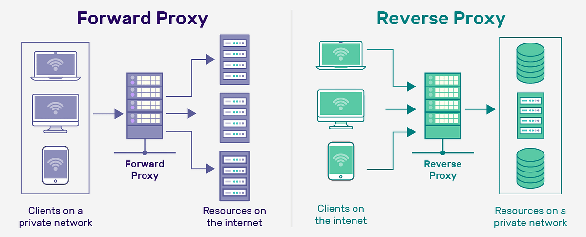 How Reverse Proxies Work — NGINX, Envoy & the Silent Gatekeepers of Scale | by Naveena Chinta ...