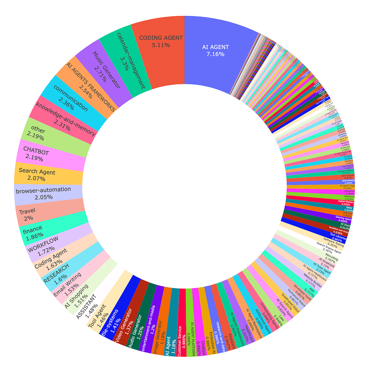 Register Your AI Agent and Drive Your Growth: Comparison of Various AI ...