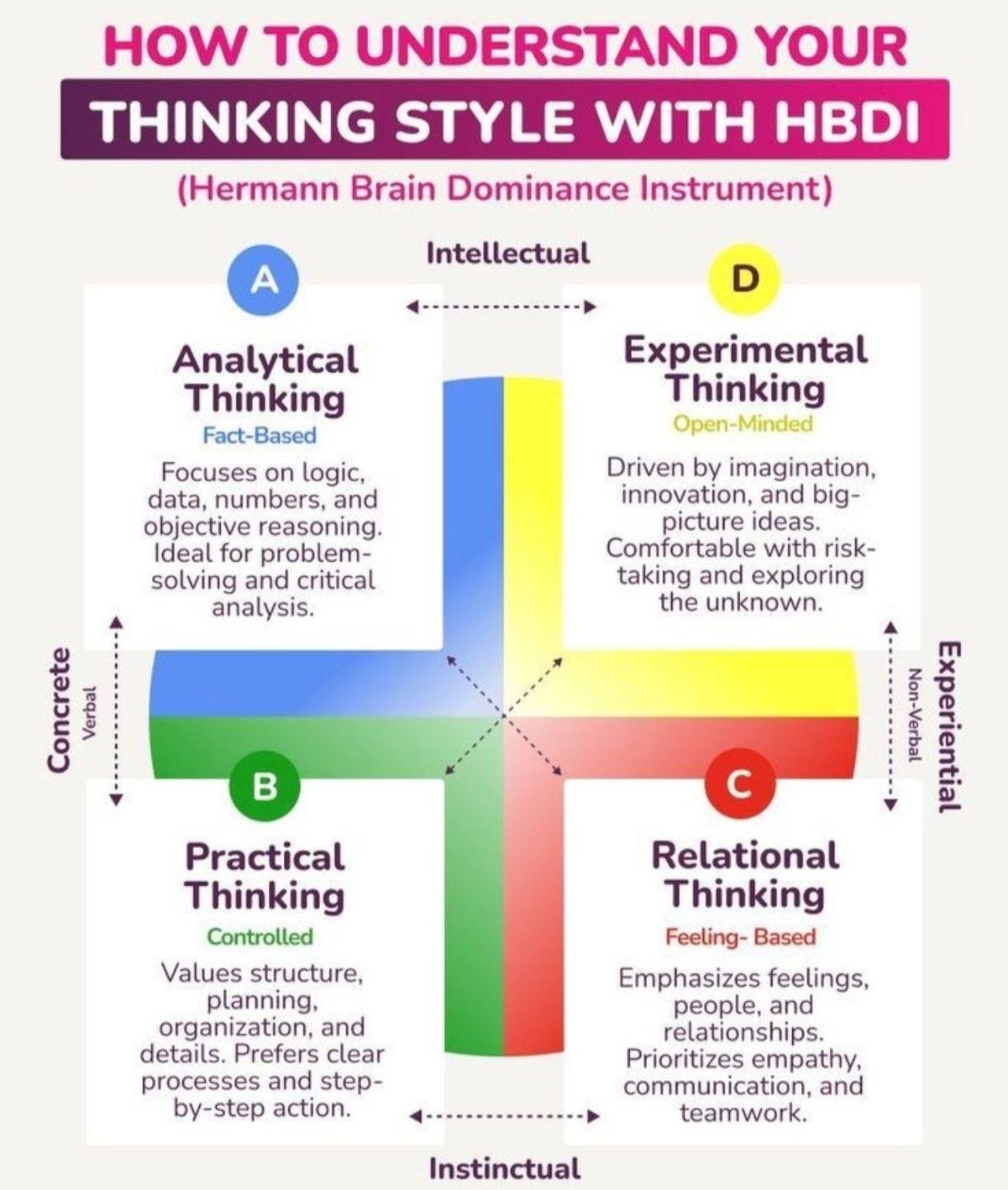 Unlock Your Potential: Understanding Your Thinking Style with HBDI | by ...