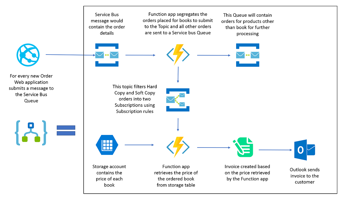 Azure Serverless Real-Time Application and its Challenges | by Nadeem ...