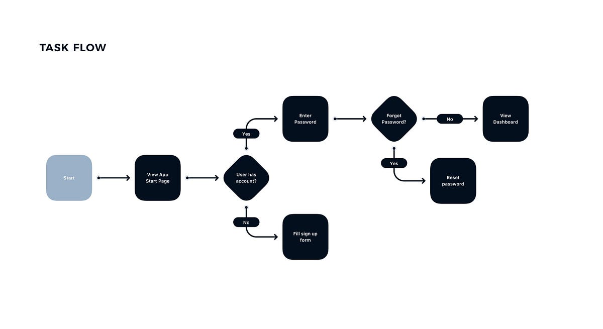 Task Flows. Mapping How Users Complete Tasks | by Jithin Johny | Bootcamp | Medium