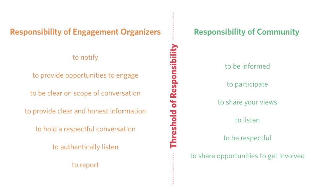 A Threshold of Responsibility in Community Engagement | by John Lewis ...
