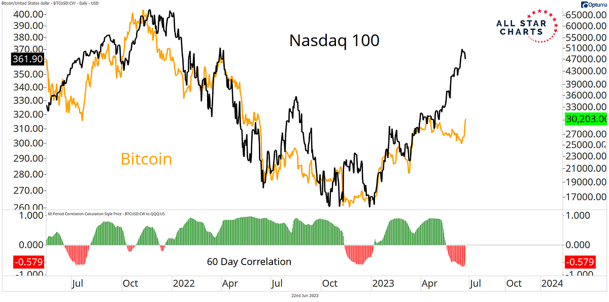 Bitcoin breaks free while Nasdaq stumbles | by Faisal Khan | Technicity ...