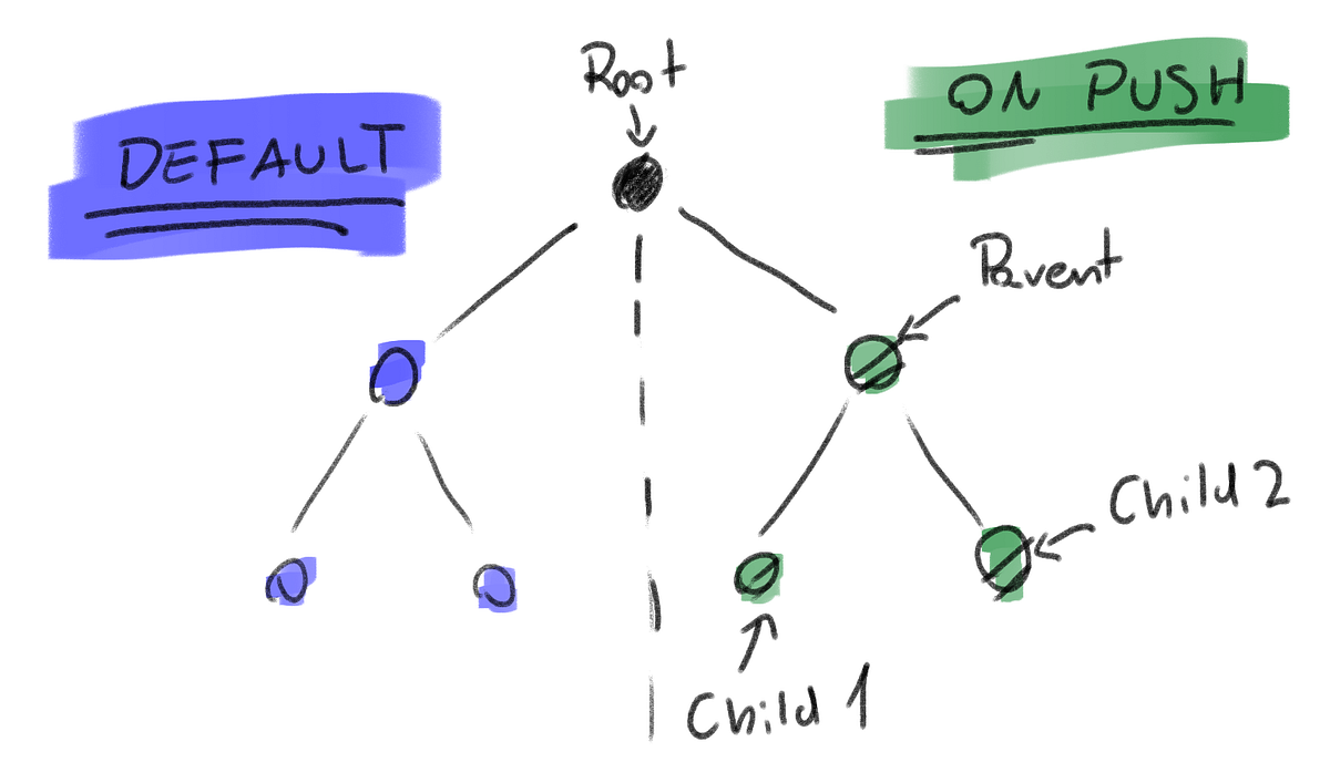 Mythical Angular — Angular Myth: Change Detection Strategies | by galczo5 | Medium