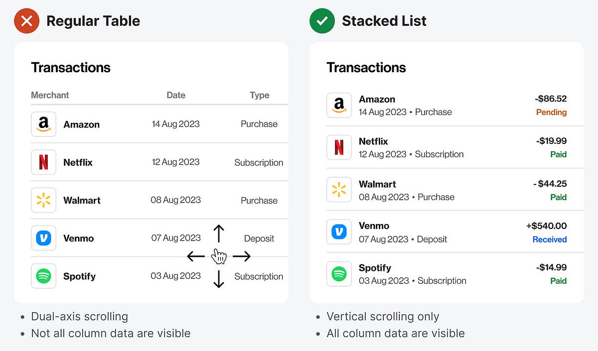 Stacked List: The Best Way to Fit Tables on Mobile Screens | by UX ...