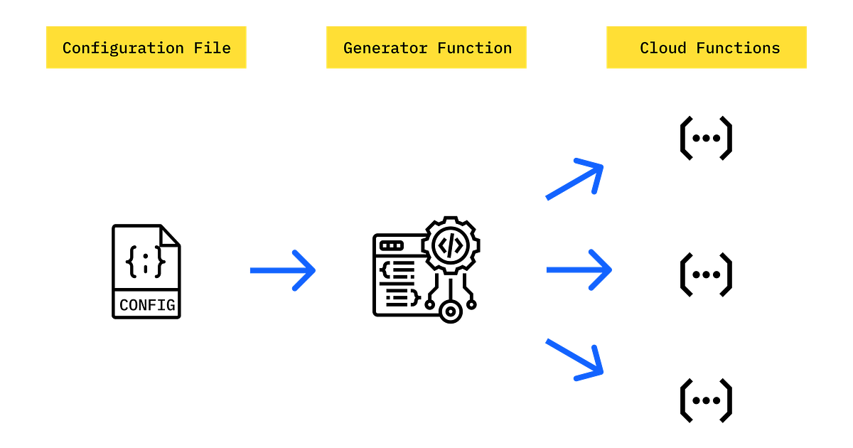 How to write less code in your serverless apps with declarative cloud ...