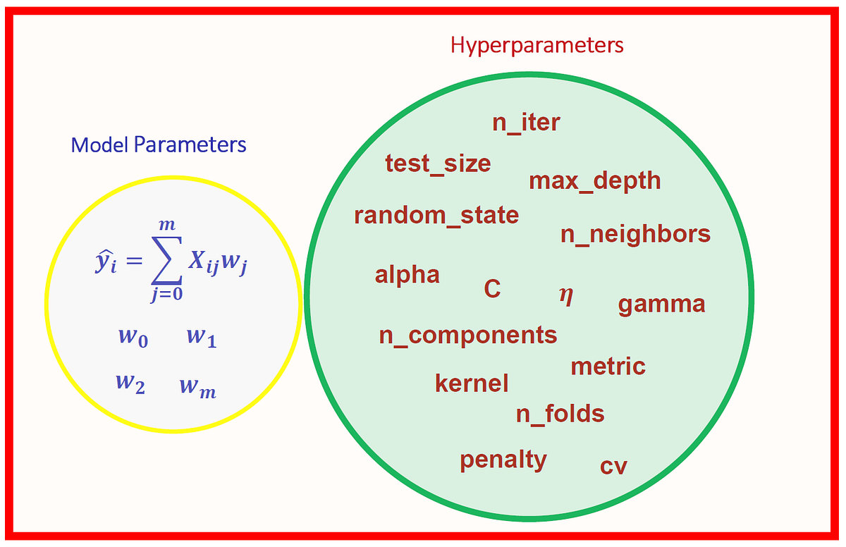 Tuning Hyper Parameter using MlOps | by ankit | Medium