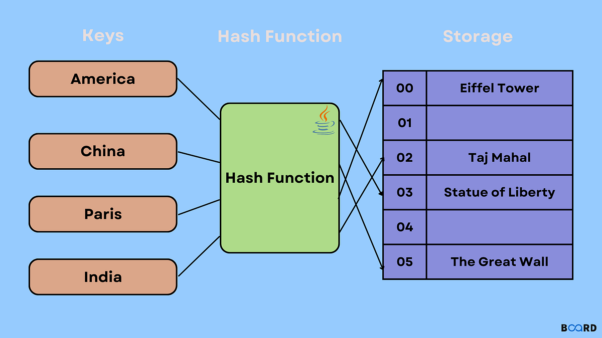 Hash Tables: A Powerful Tool for Solving Problems | by sitheek mohamed arsath | Medium
