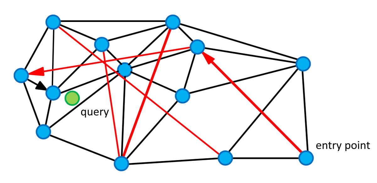 Getting Started with HNSWlib | by Milvus | Vector Database for AI | Medium