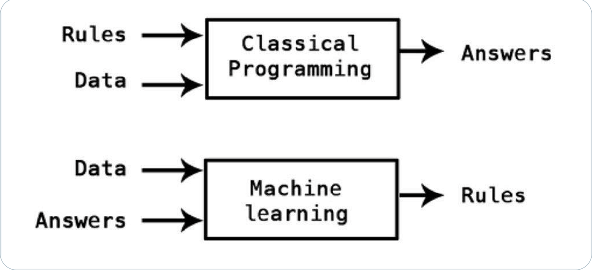 Traditional AI vs Supervised Machine Learning vs Deep Learning- How to ...