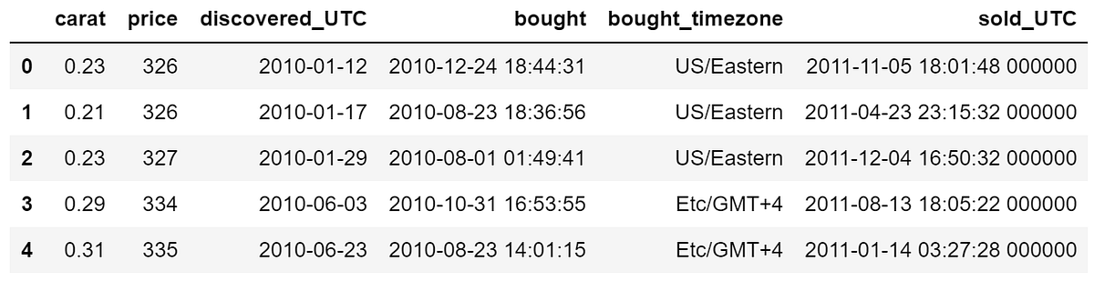 Python Pandas datetimes and timezones | by Billy Doyle | Medium