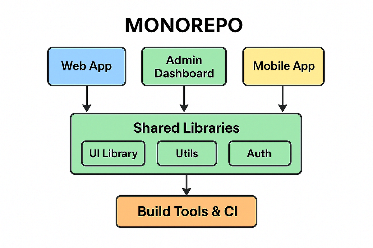 Monorepo vs TurboRepo: What’s the Real Difference? | by Rohit Arya | Medium