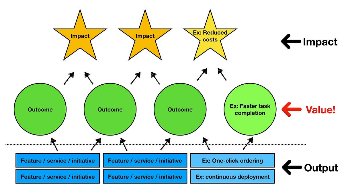 Defining value: the most ambiguous word in product development | by ...