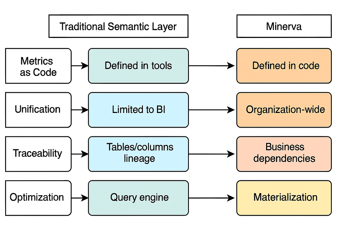 Minerva and the Evolution of Semantic Layers in Modern Data Platforms ...