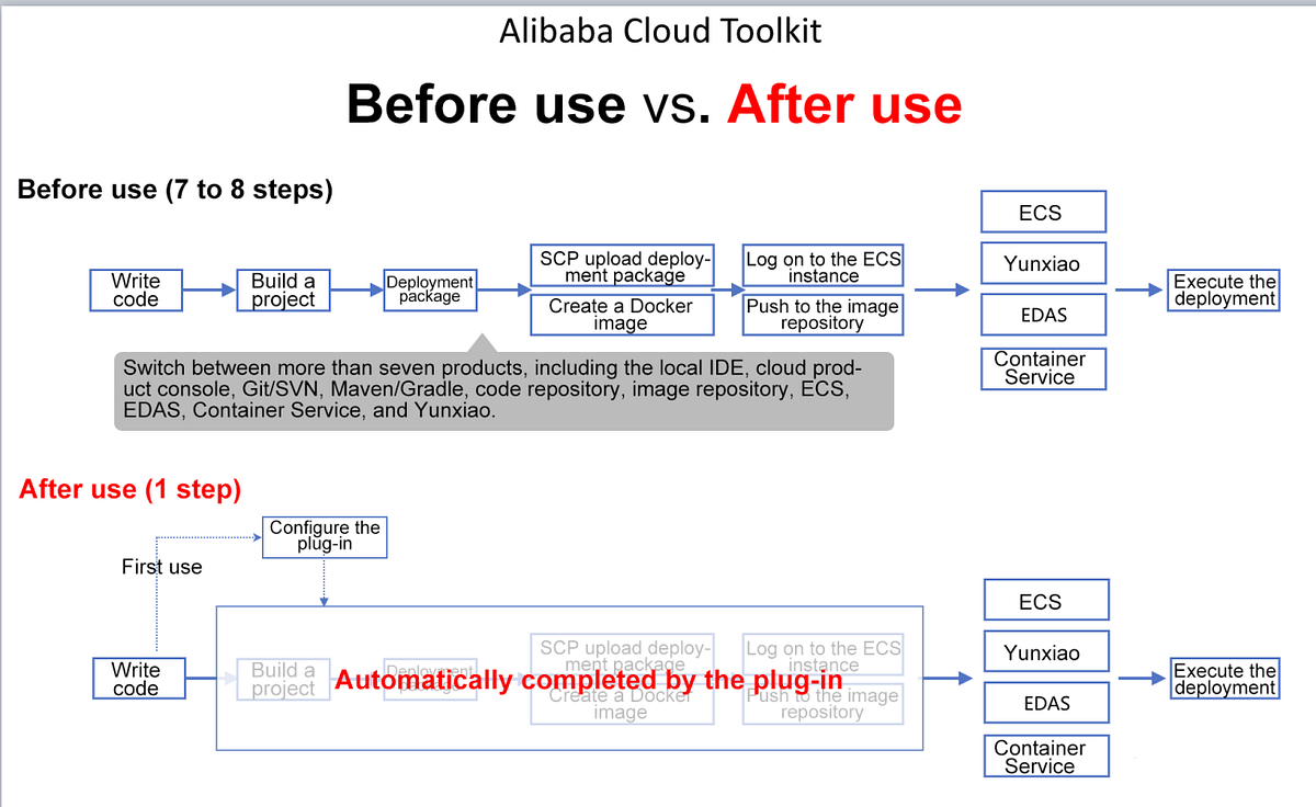 Deploying A Java Application To An Ecs Instance In Eclipse By Alibaba Cloud Medium