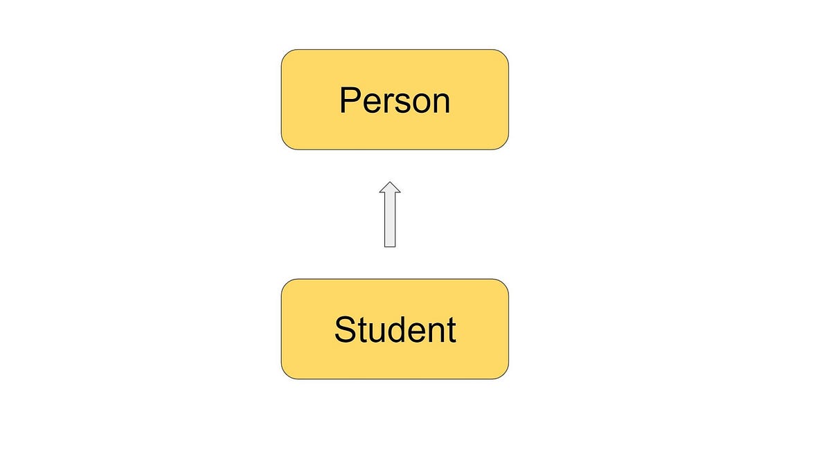 Oop Inheritance In Java Inheritance By Beknazar Medium 1098