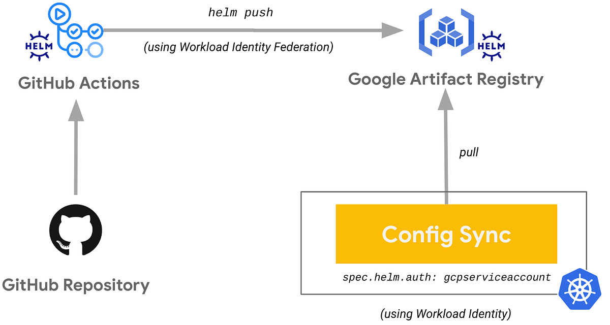 CI/GitOps with Helm, GitHub Actions, Google Artifact Registry and Config Sync | by Mathieu ...