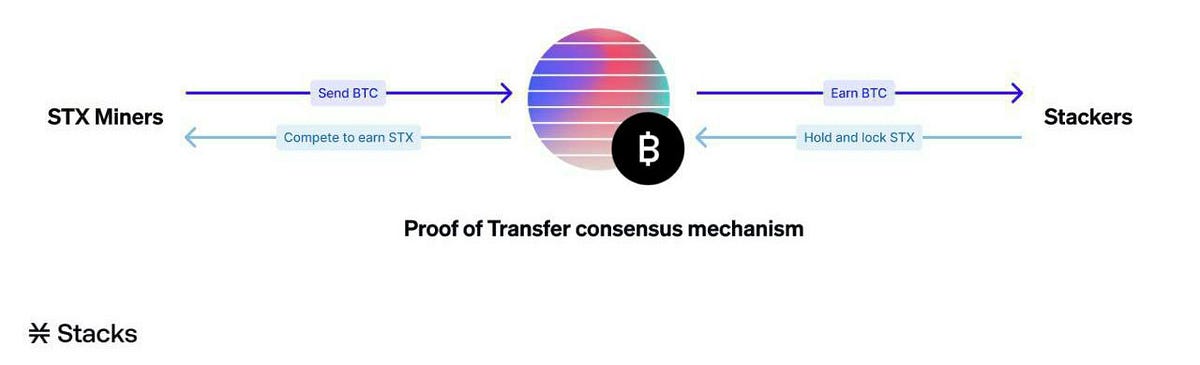 Proof of Transfer-A Beginner’s Guide | by Harini Anantha Rajan ...