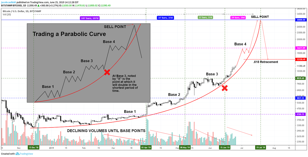 Trading Bitcoin in a Parabolic Curve — Possible $30,000 Top | by Artyom ...
