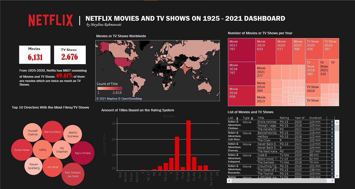 Netflix Movies and TV Shows Dashboard from 1925 to 2021 | by Meydina ...