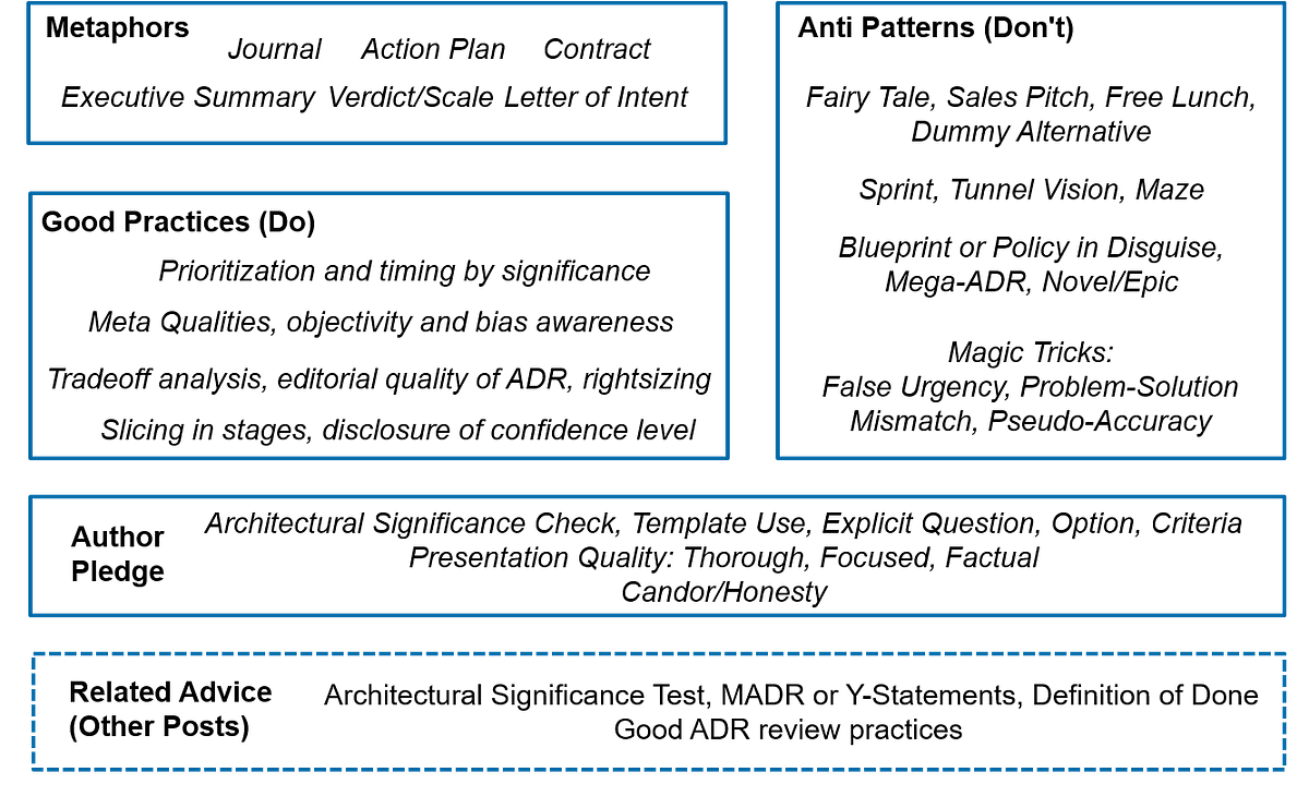 How to create Architectural Decision Records (ADRs) — and how not to | by Doc SoC (aka ZIO ...