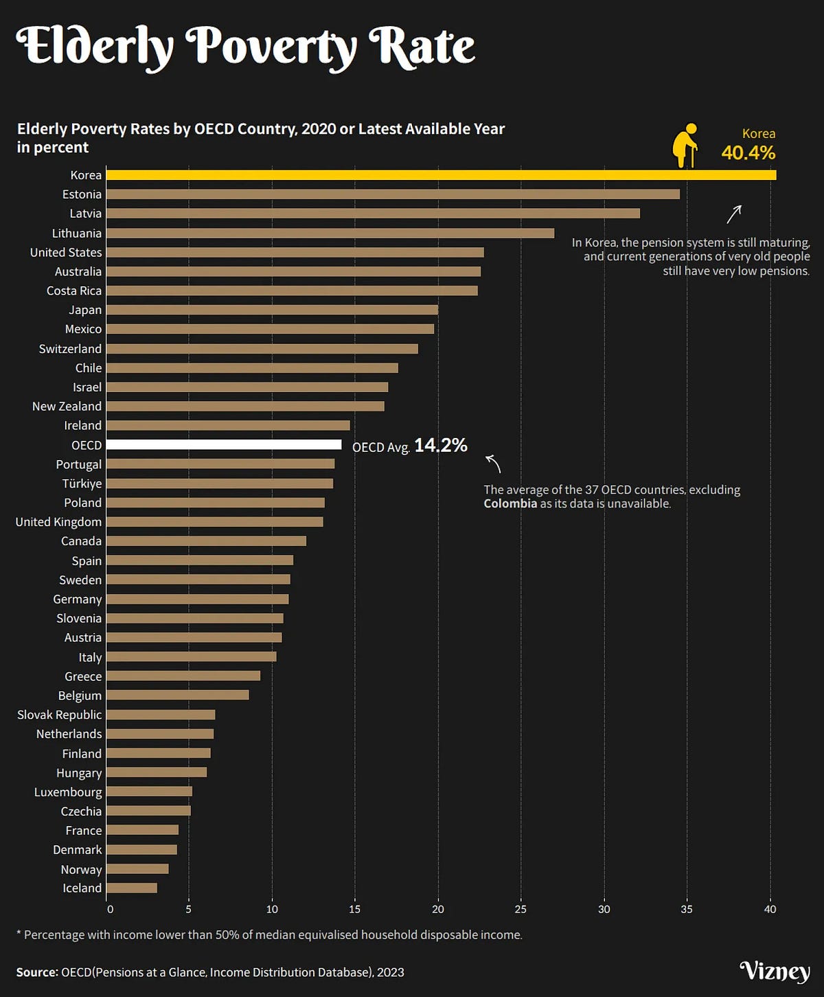 Poverty Rates By Country Oecd
