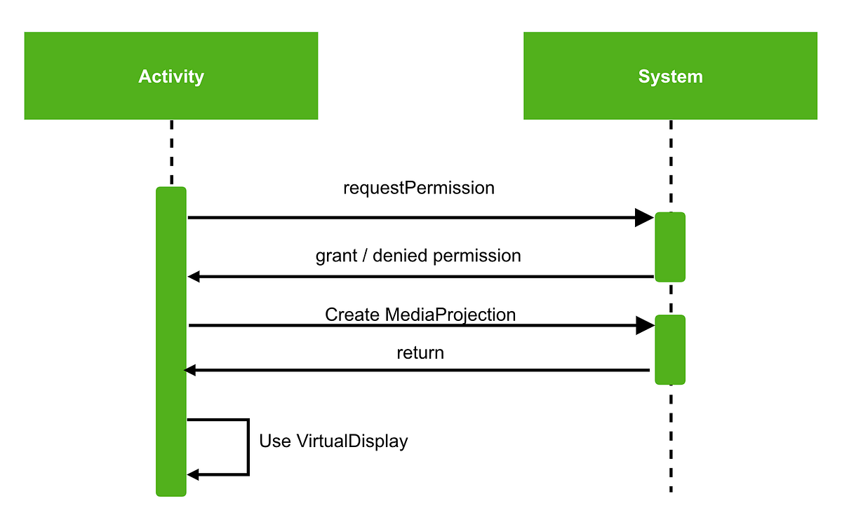 [링크] MediaProjection — ForegroundService 이용하기(요약편) | by tae-hwan kwon | Medium