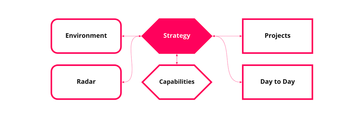 4 of 6: Crafting my personal strategy ∙ Strategy | by Sense & Change ...