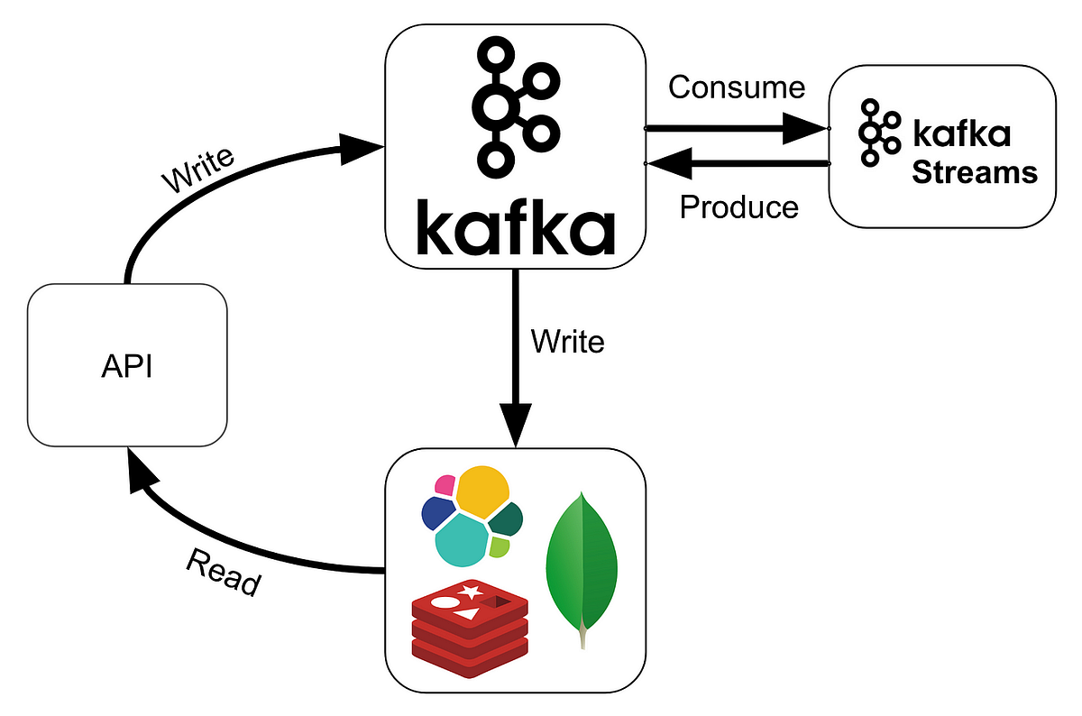 Kafka Was Too Much — This Pattern Was Just Enough | by Abhinav | Medium