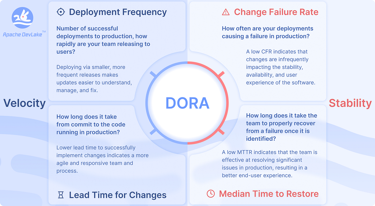 Dora Metrics How To Measure Open Devops Success By
