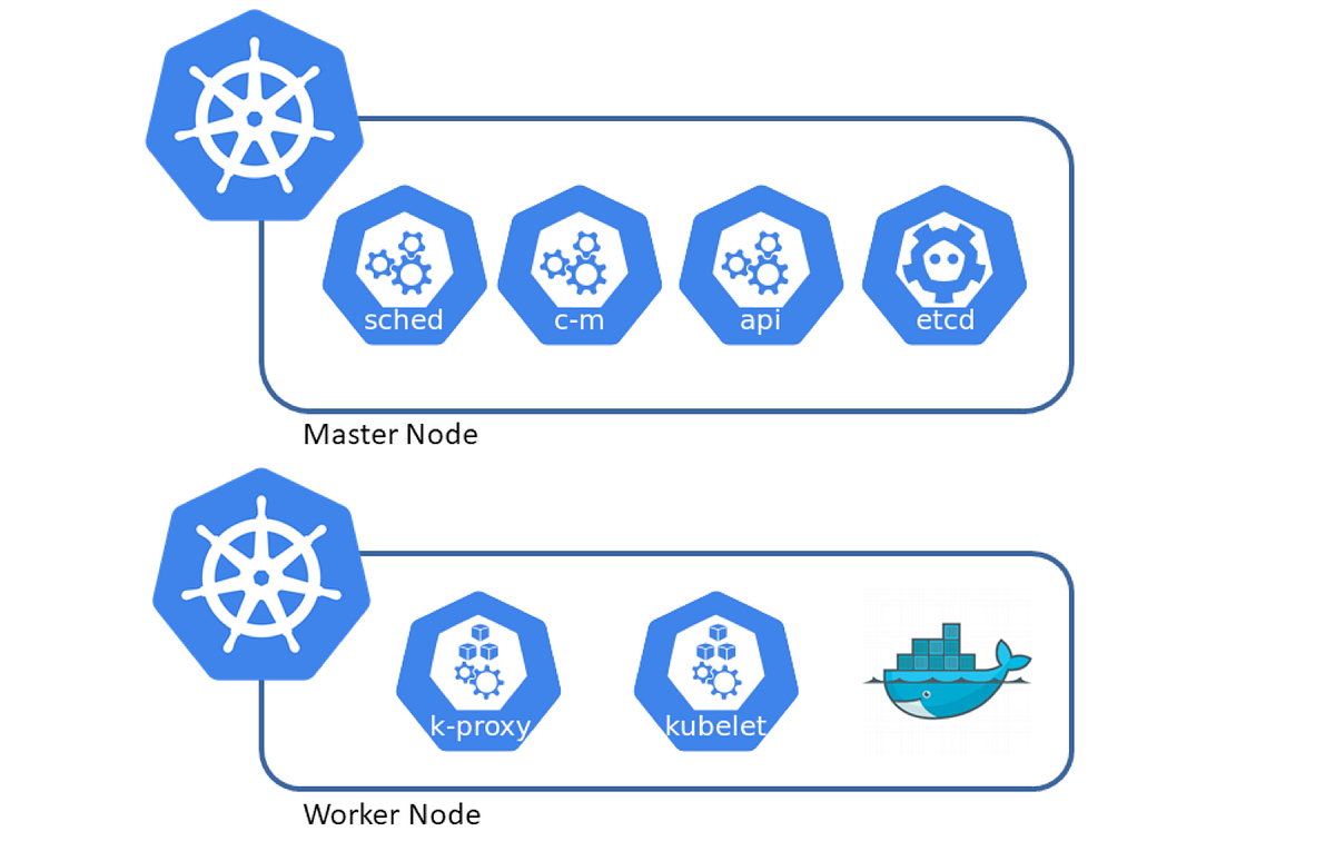 Self-managed K8S cluster for development environment using AWS EC2 | by ...