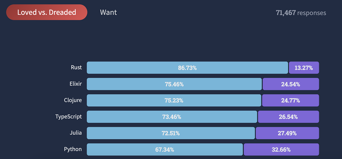 StackOverflow 2022 Annual Survey Report: JavaScript Continues to ...