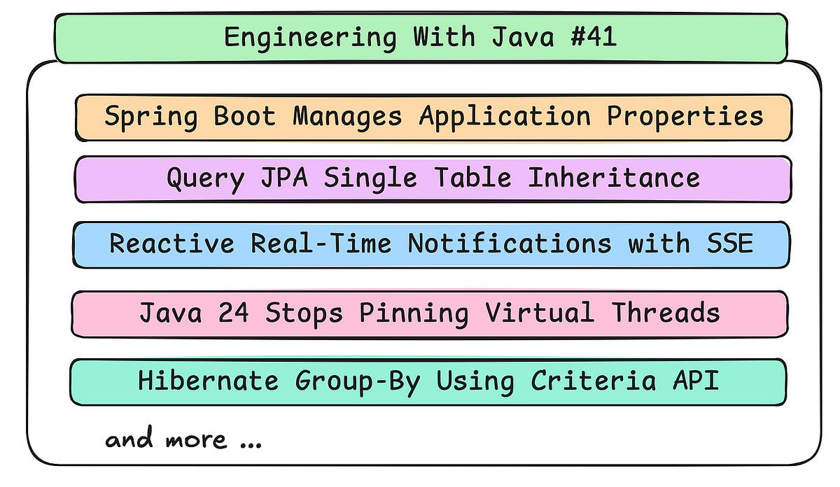 Engineering With Java: Digest #41 | by Suraj Mishra | Javarevisited | Medium