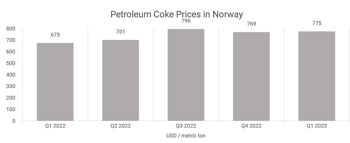 Petroleum Coke Price | Norway — Q1 2023 | by Intratec Solutions ...