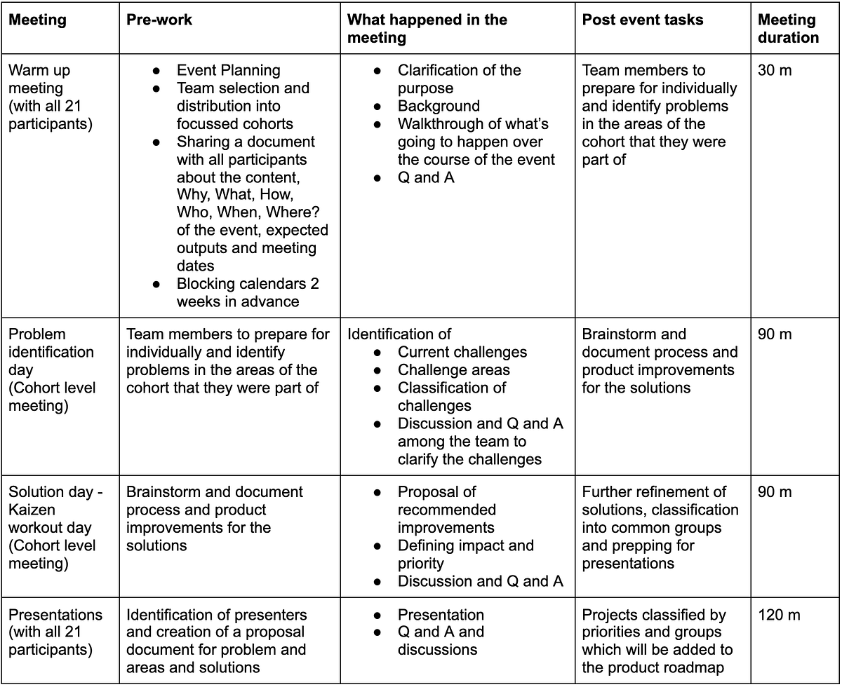 Running a Kaizen event in a pandemic | by Premanku | Compass True North ...