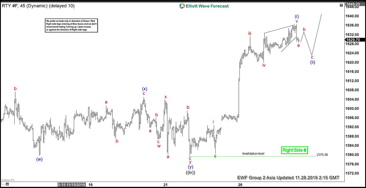 Elliott Wave View: Russell (RTY_F) Ending Wave 5 | by Elliott Wave ...