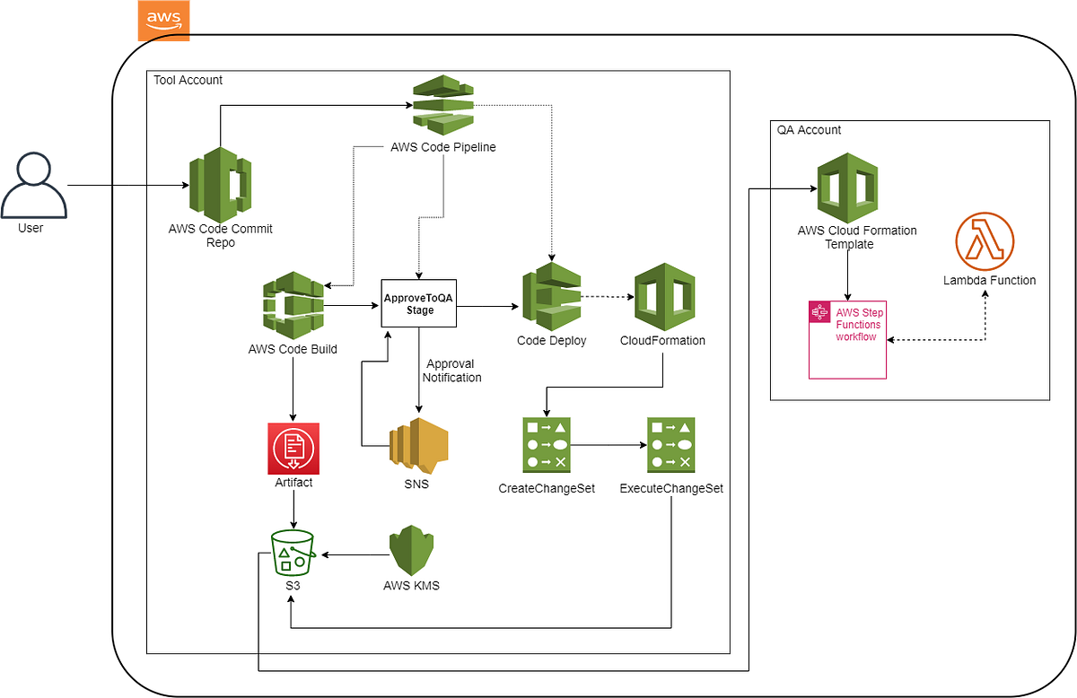 Cross Account Deployment Of Step Functions With Lambda Invoke Using Cloudformation And