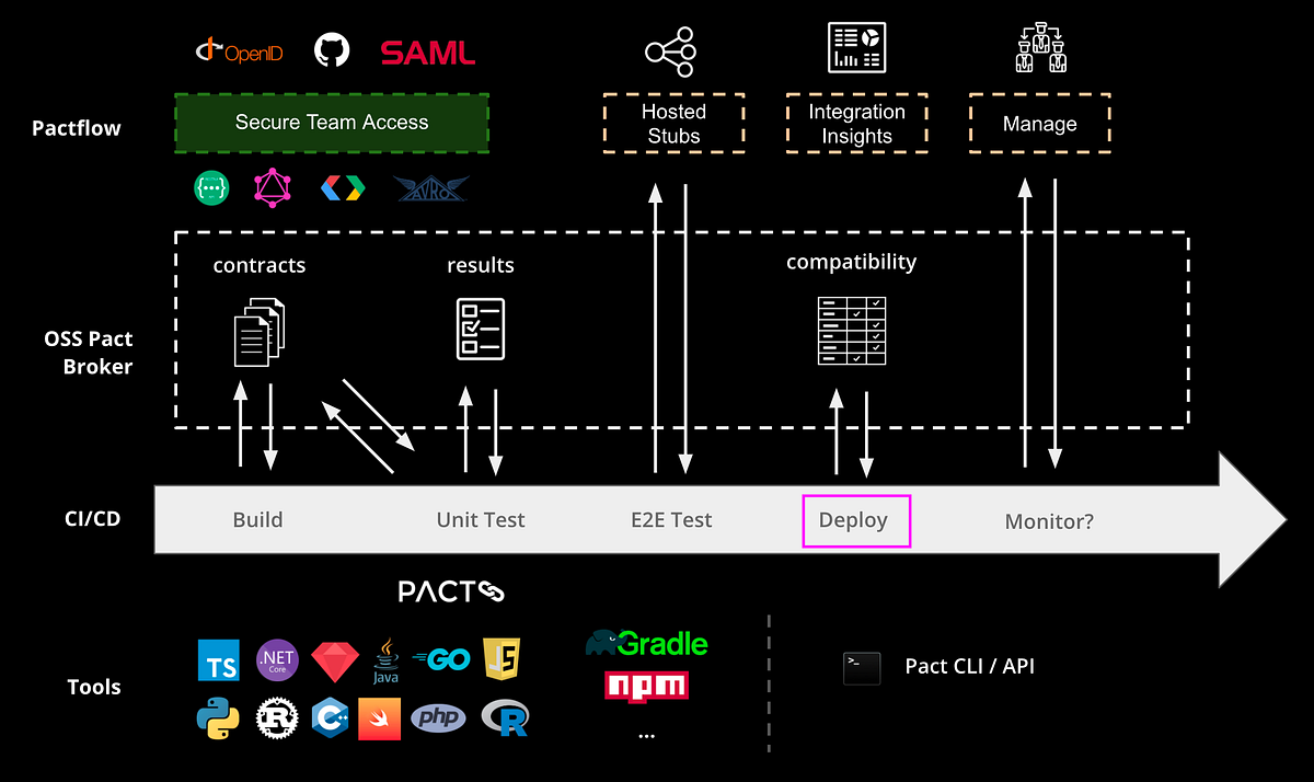Pact facts — An interactive history lesson | by YOU54F | Medium