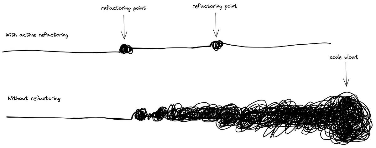 Why is Refactoring Important?. Refactoring is a crucial practice in ...